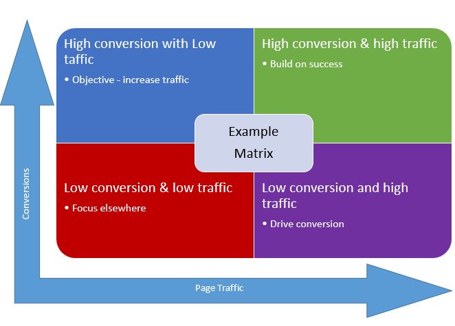 Principals of Test and Learn guide by Plan A Marketing